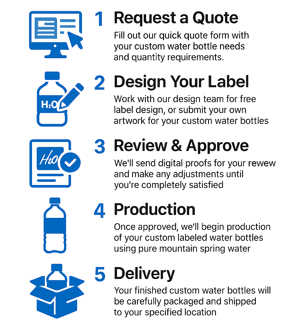 Our Process | I Want My H2O